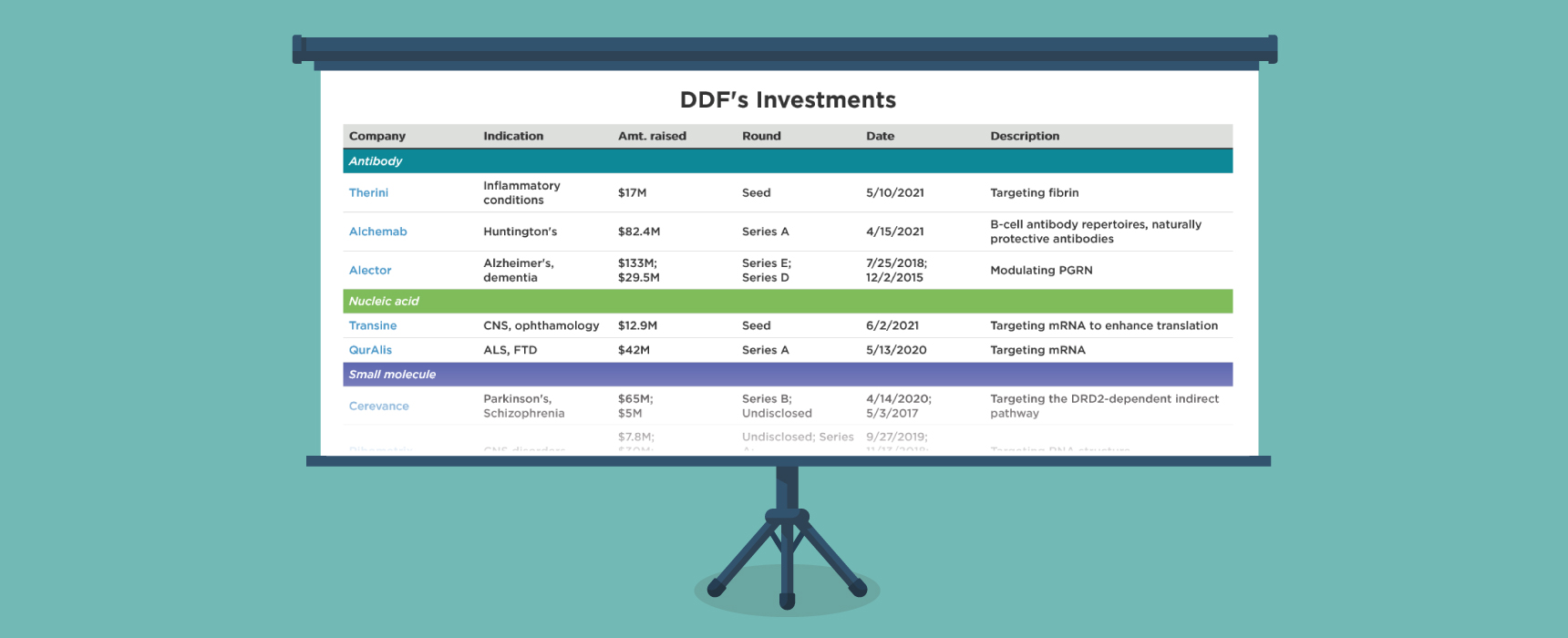 BioCentury - Dementia Discovery Fund’s investments: Data Byte