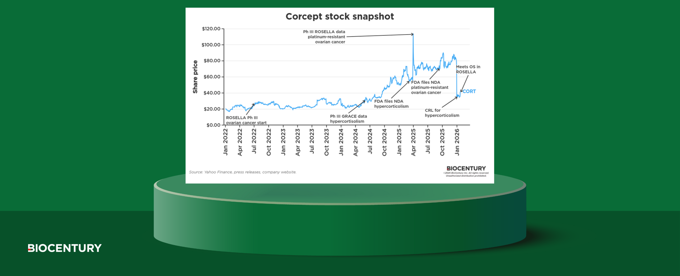 BioCentury - Ovarian cancer data give Corcept’s shares a bounce after ...